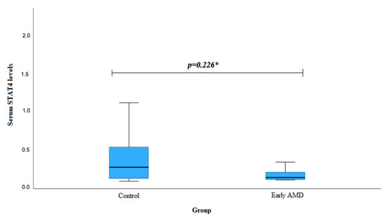 Association of STAT4 Gene Polymorphisms (rs10181656, rs7574865 ...
