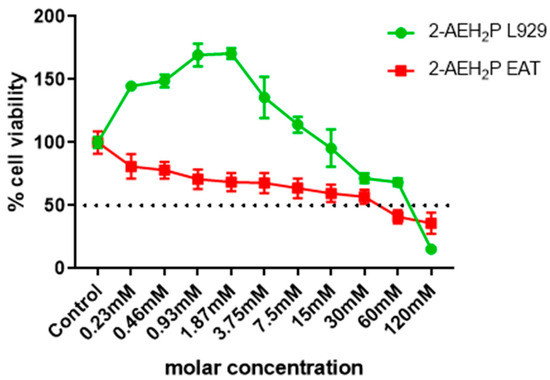 2-Aminoethyl Dihydrogen Phosphate (2-AEH2P) Associated with Cell ...