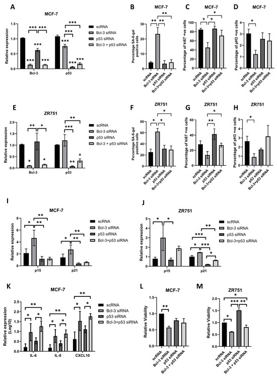 Suppression of Bcl3 Disrupts Viability of Breast Cancer Cells through ...