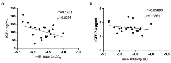 Upregulation of Anti-Angiogenic miR-106b-3p Correlates Negatively with ...