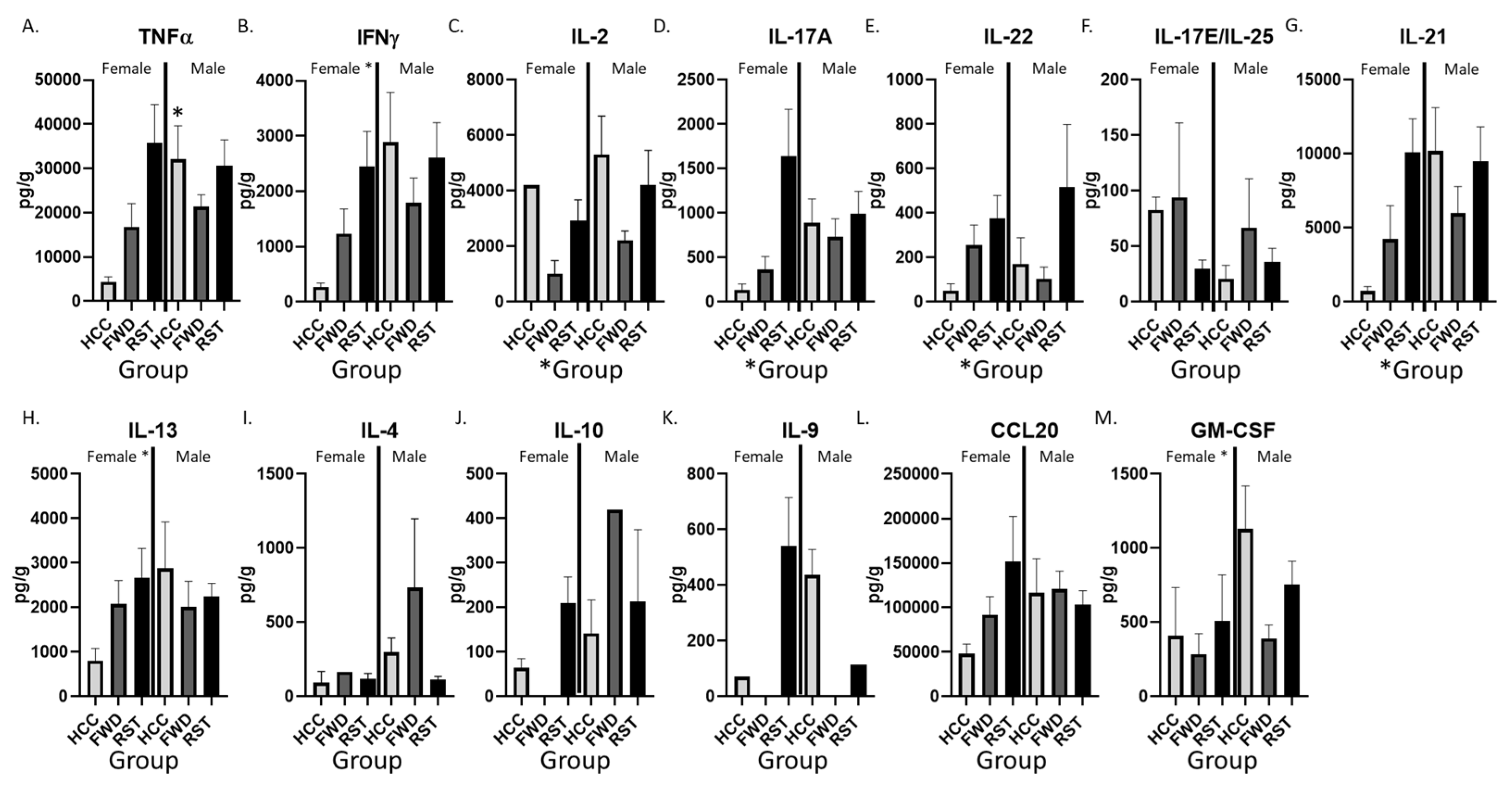 Biomedicines Free Full Text T Cell Induced Colitis Is Exacerbated