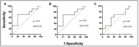 Novel Serum Biomarkers for Patients with Allergic Asthma Phenotype