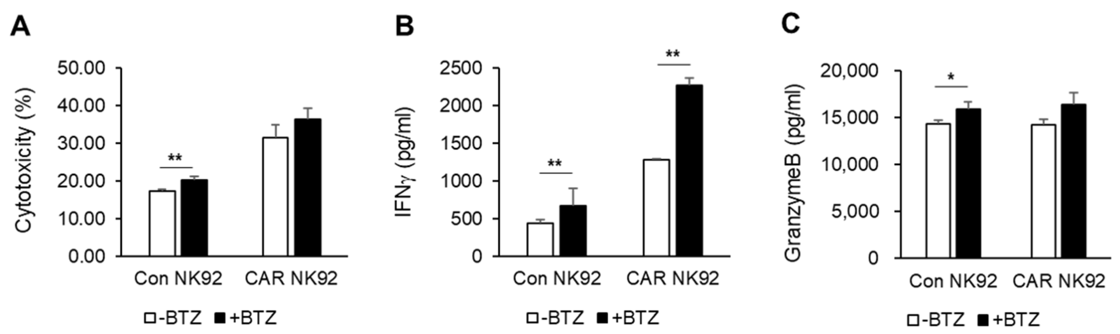 CAR NK92 Cells Targeting BCMA Can Effectively Kill Multiple Myeloma ...