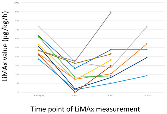Perioperative LiMAx Test Analysis: Impact of Portal Vein Embolisation ...