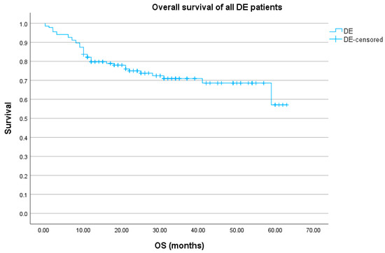 Do Double-Expressor High-Grade B-Cell Lymphomas Really Need Intensified ...