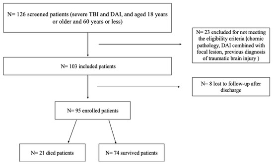 The Relationship between Injury Characteristics and Post-Traumatic Recovery after Diffuse Axonal ...