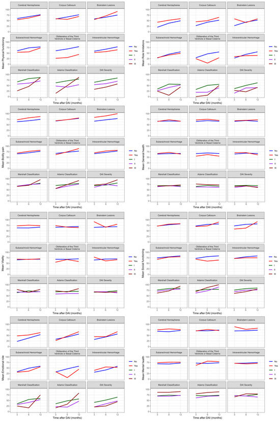 The Relationship between Injury Characteristics and Post-Traumatic ...
