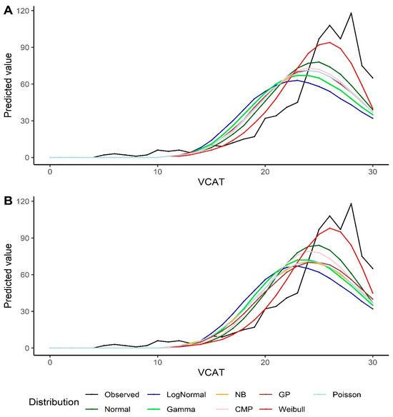 Modelling the Distribution of Cognitive Outcomes for Early-Stage ...