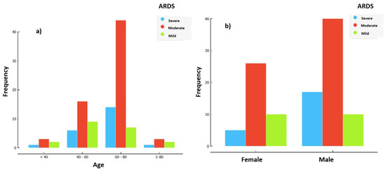 ARDS Mortality Prediction Model Using Evolving Clinical Data and Chest ...