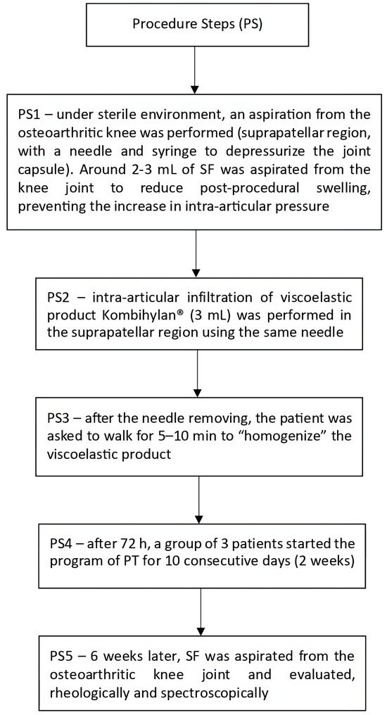 Can Combining Hyaluronic Acid and Physiotherapy in Knee Osteoarthritis ...