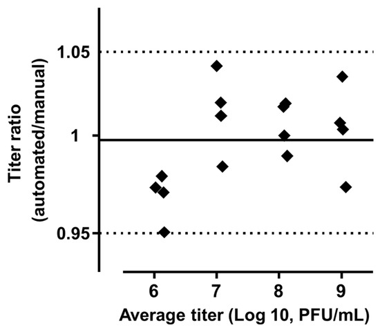 High-Throughput Bacteriophage Testing with Potency Determination ...