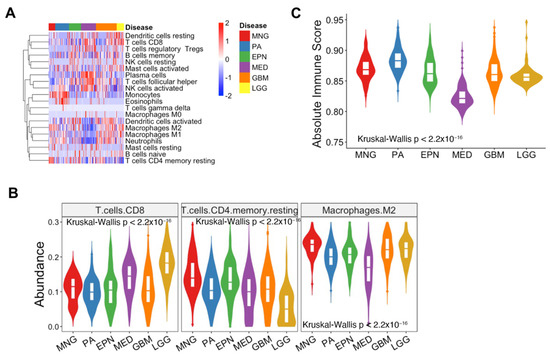 Comprehensive Transcriptomic Profiling of Diverse Brain Tumor Types ...
