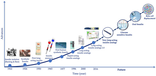 Biomedicines | Free Full-Text | 100 Years since the Discovery of Insulin, from Its Discovery to ...