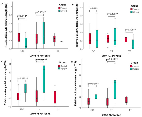 Associations between ZNF676, CTC1 Gene Polymorphisms and Relative Leukocyte Telomere Length with ...