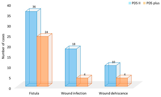 Safety and Effectiveness of Triclosan-Coated Polydioxanone (PDS Plus ...