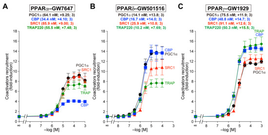 Different Coactivator Recruitment to Human PPARα/δ/γ Ligand-Binding ...