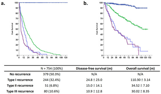 Recurrence Pattern Is an Independent Surgical Prognostic Factor for ...