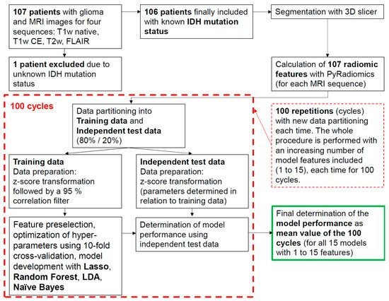 Comparison of MRI Sequences to Predict IDH Mutation Status in Gliomas Using Radiomics-Based ...