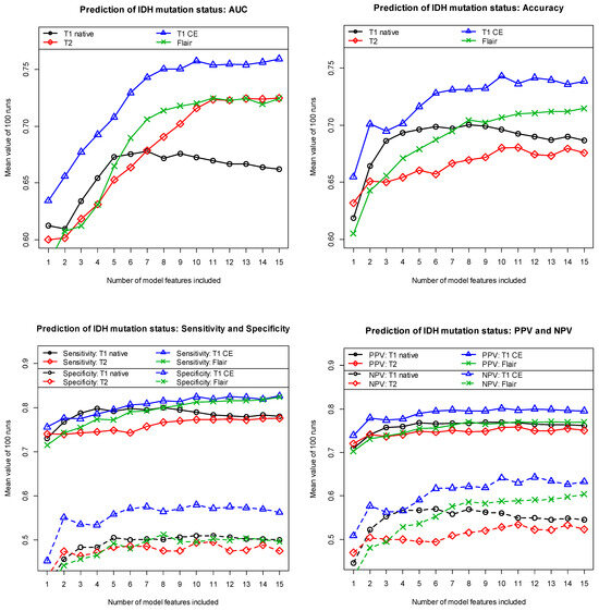 Comparison of MRI Sequences to Predict IDH Mutation Status in Gliomas Using Radiomics-Based ...