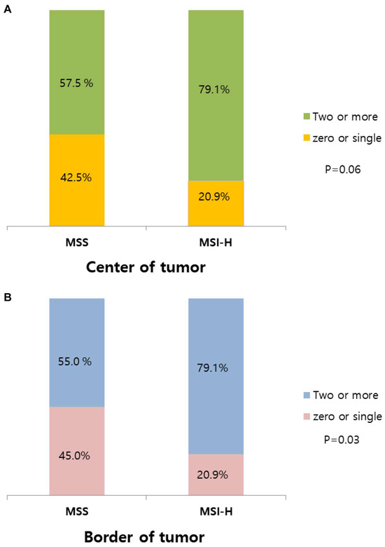 Biomedicines | Free Full-Text | The Expression Patterns of Immune ...