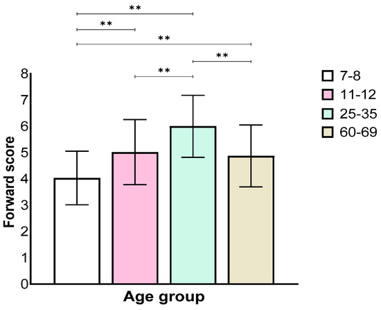 Biomedicines | Free Full-Text | Aging’s Effect on Working Memory—Modality Comparison