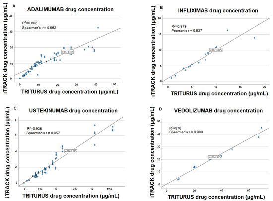 Observational Study to Compare Biological Drug Concentration ...