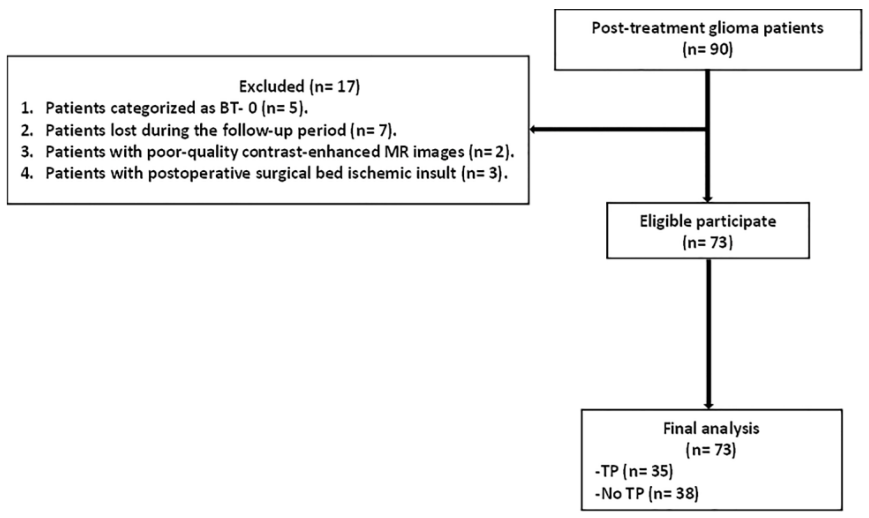 Validating Brain Tumor Reporting and Data System (BT-RADS) as a ...