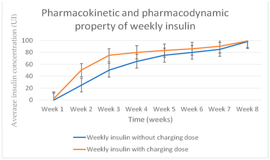 What Is the Role of Basal Weekly Insulin in Clinical Practice? The ...