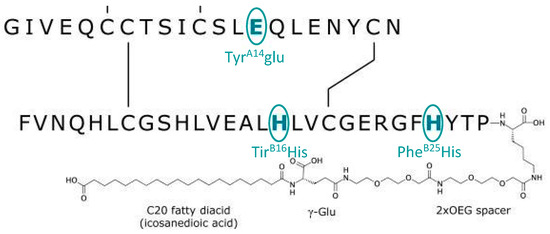 What Is the Role of Basal Weekly Insulin in Clinical Practice? The ...