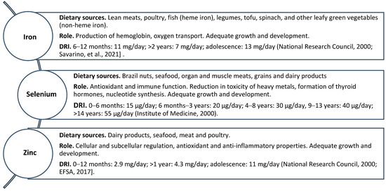 Role of Nutrients in Pediatric Non-Dialysis Chronic Kidney Disease ...