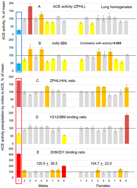 ACE Phenotyping in Human Blood and Tissues: Revelation of ACE Outliers ...