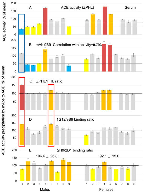ACE Phenotyping in Human Blood and Tissues: Revelation of ACE Outliers ...