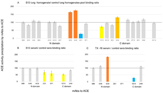 ACE Phenotyping in Human Blood and Tissues: Revelation of ACE Outliers ...