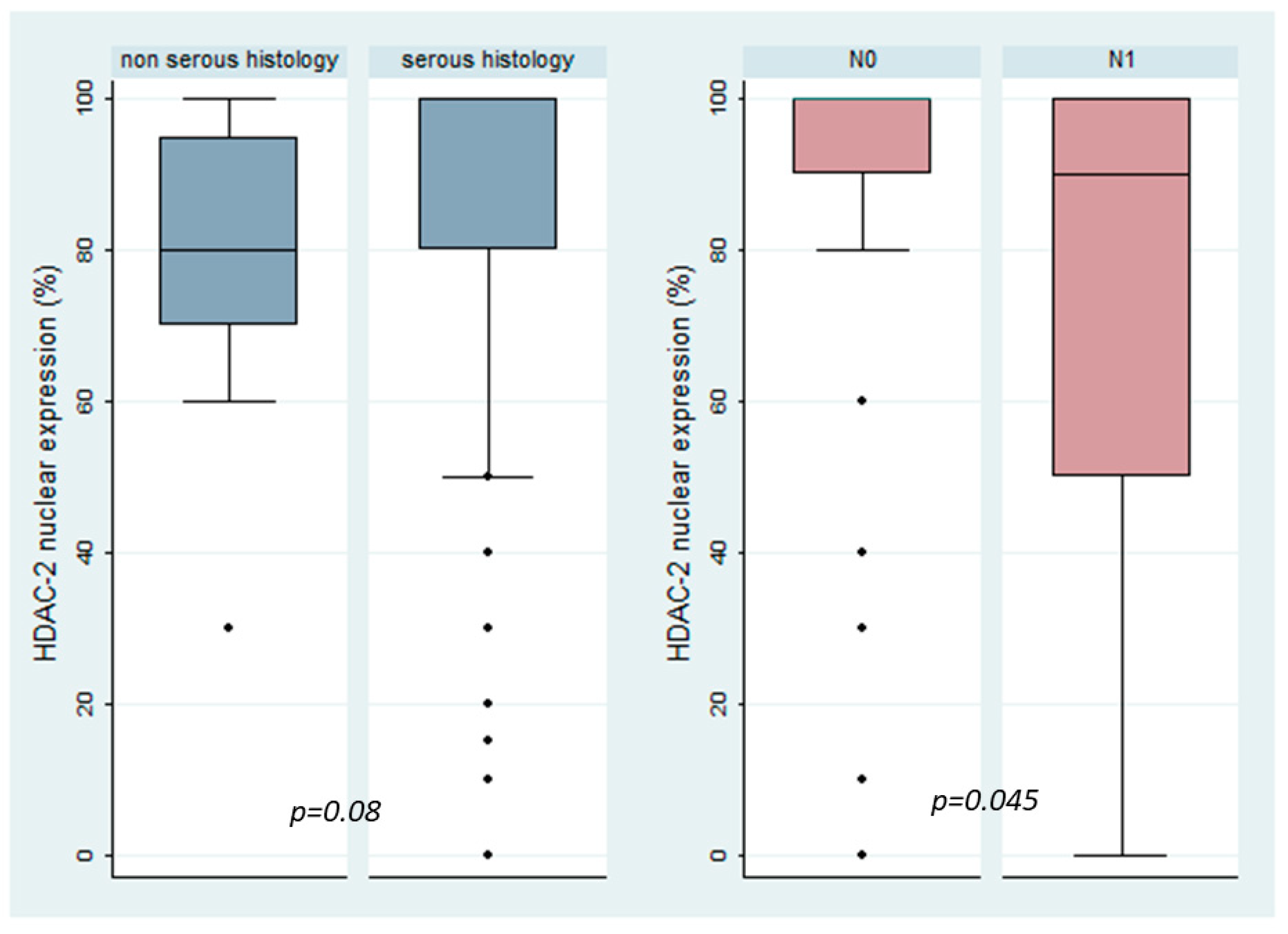 Clinical Significance of the Immunohistochemical Expression of Histone ...