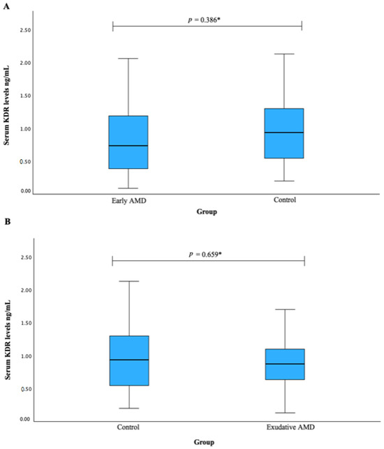 Biomedicines | Free Full-Text | CFH (rs1061170, rs1410996), KDR ...