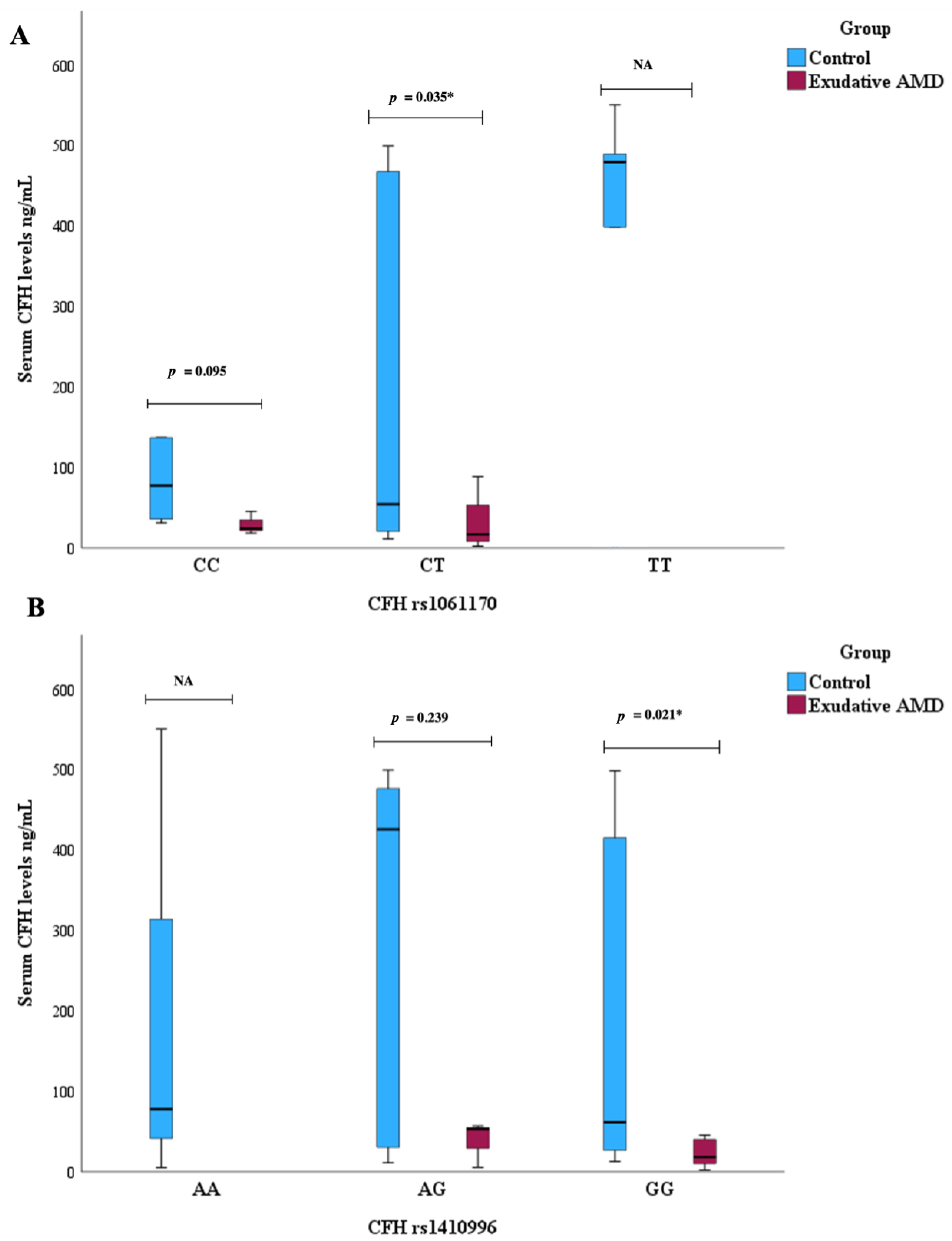Biomedicines | Free Full-Text | CFH (rs1061170, rs1410996), KDR ...