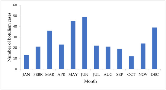 Botulism Cases in Romania—An Overview of 14-Year National Surveillance Data