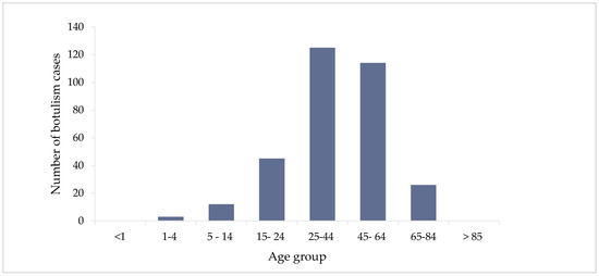 Botulism Cases in Romania—An Overview of 14-Year National Surveillance Data