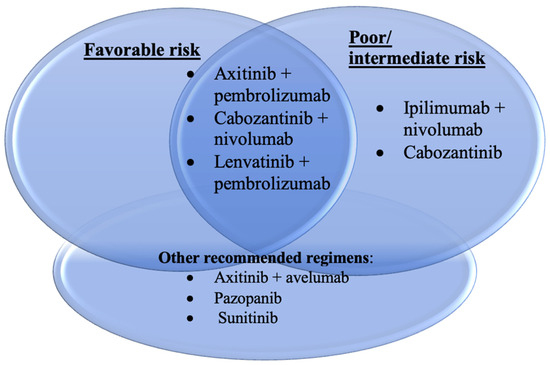 Metastatic Kidney Cancer: Does the Location of the Metastases Matter ...