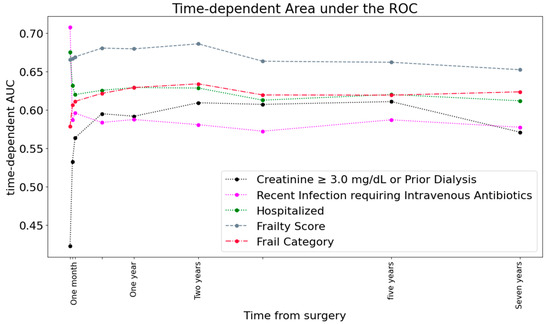 The Impact of Frailty Components and Preoperative Mechanical Cardiac ...