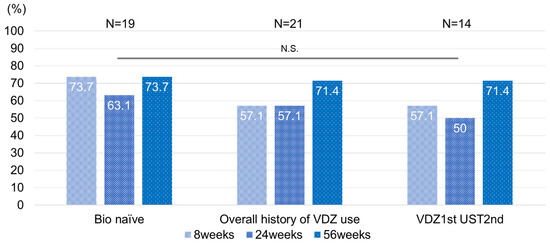 Remission Factors for Ustekinumab Treatment of Ulcerative Colitis: A ...
