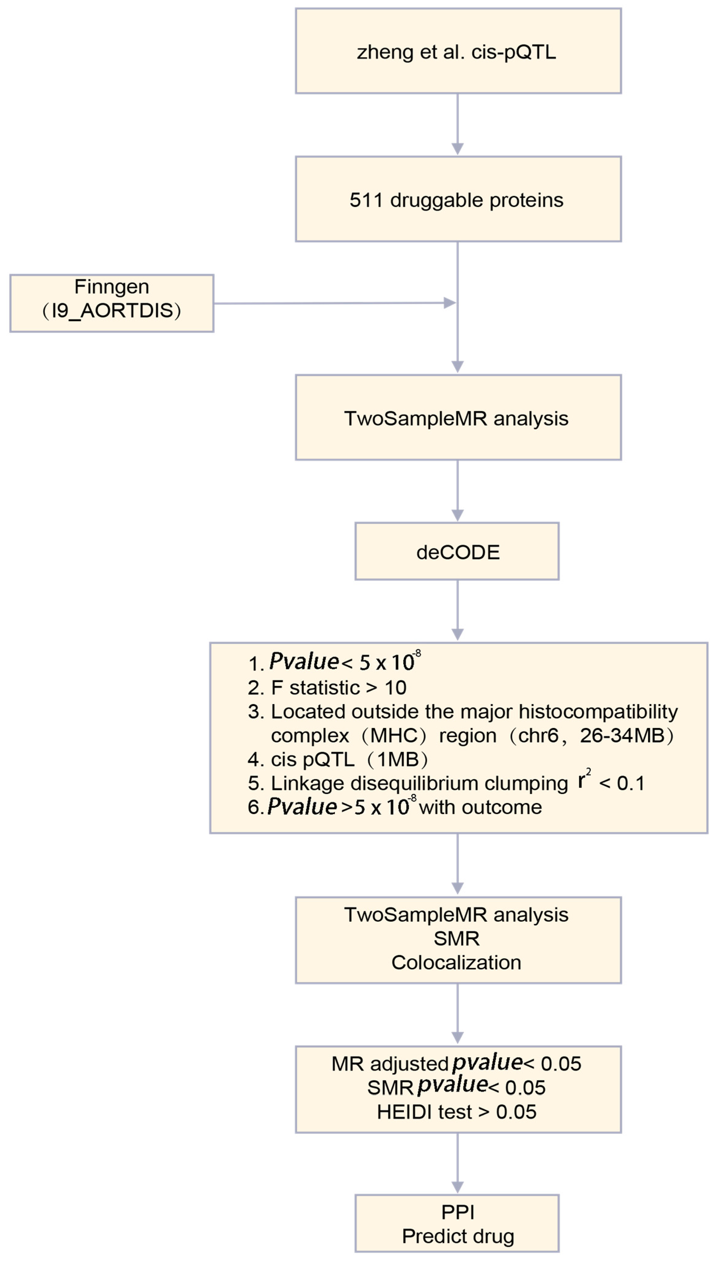 Biomedicines | Free Full-Text | Uncovering Druggable Targets in Aortic Dissection: An ...