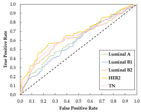 Breast Cancer Molecular Subtype Prediction: A Mammography-Based AI Approach