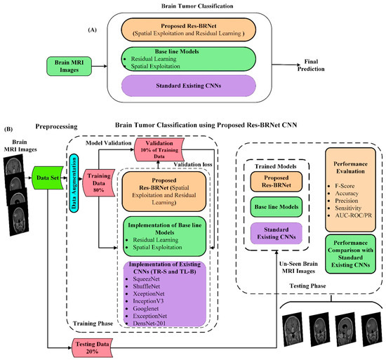 Brain Tumor MRI Classification Using a Novel Deep Residual and Regional CNN