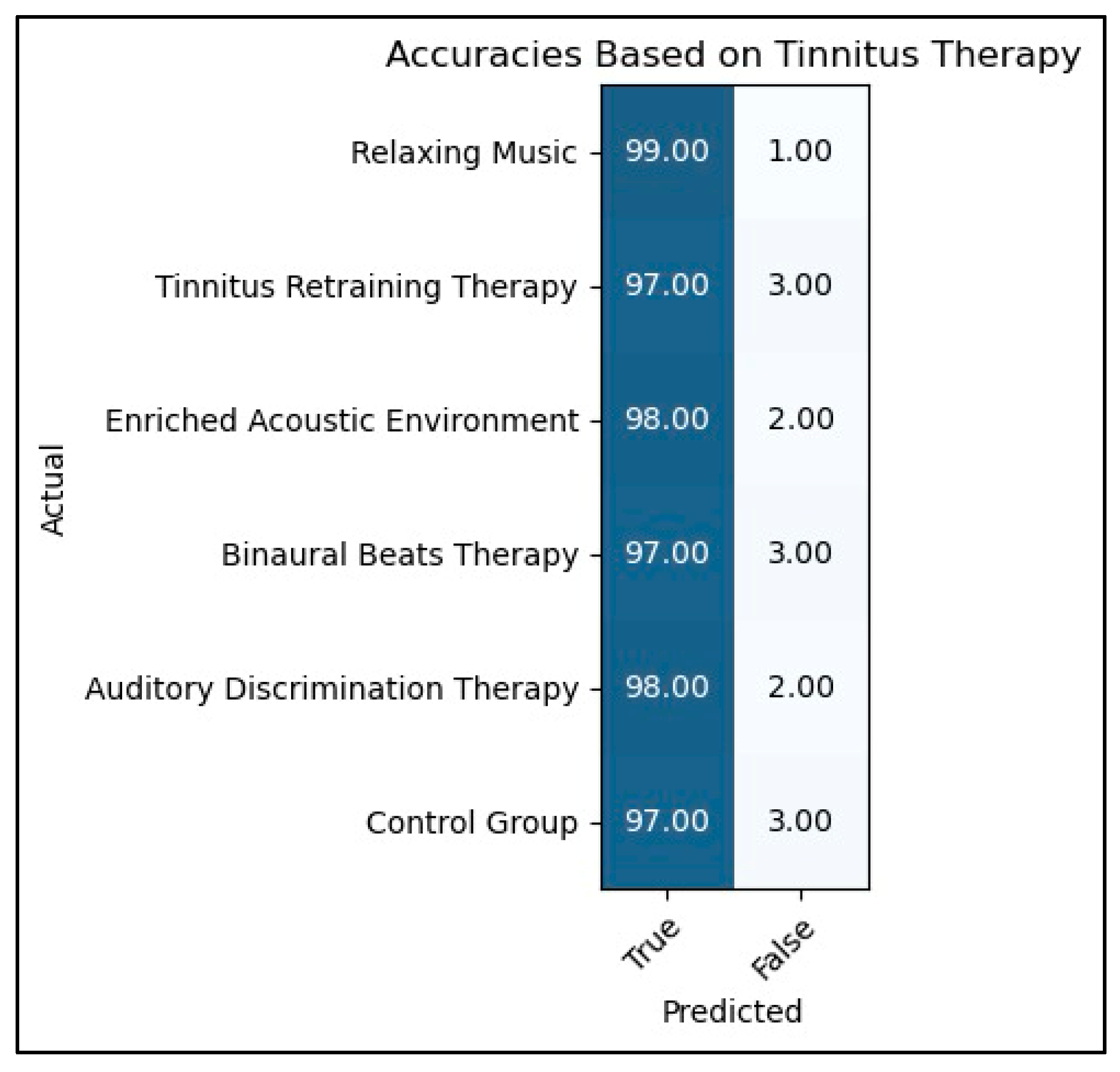 Graph-Based Electroencephalography Analysis in Tinnitus Therapy