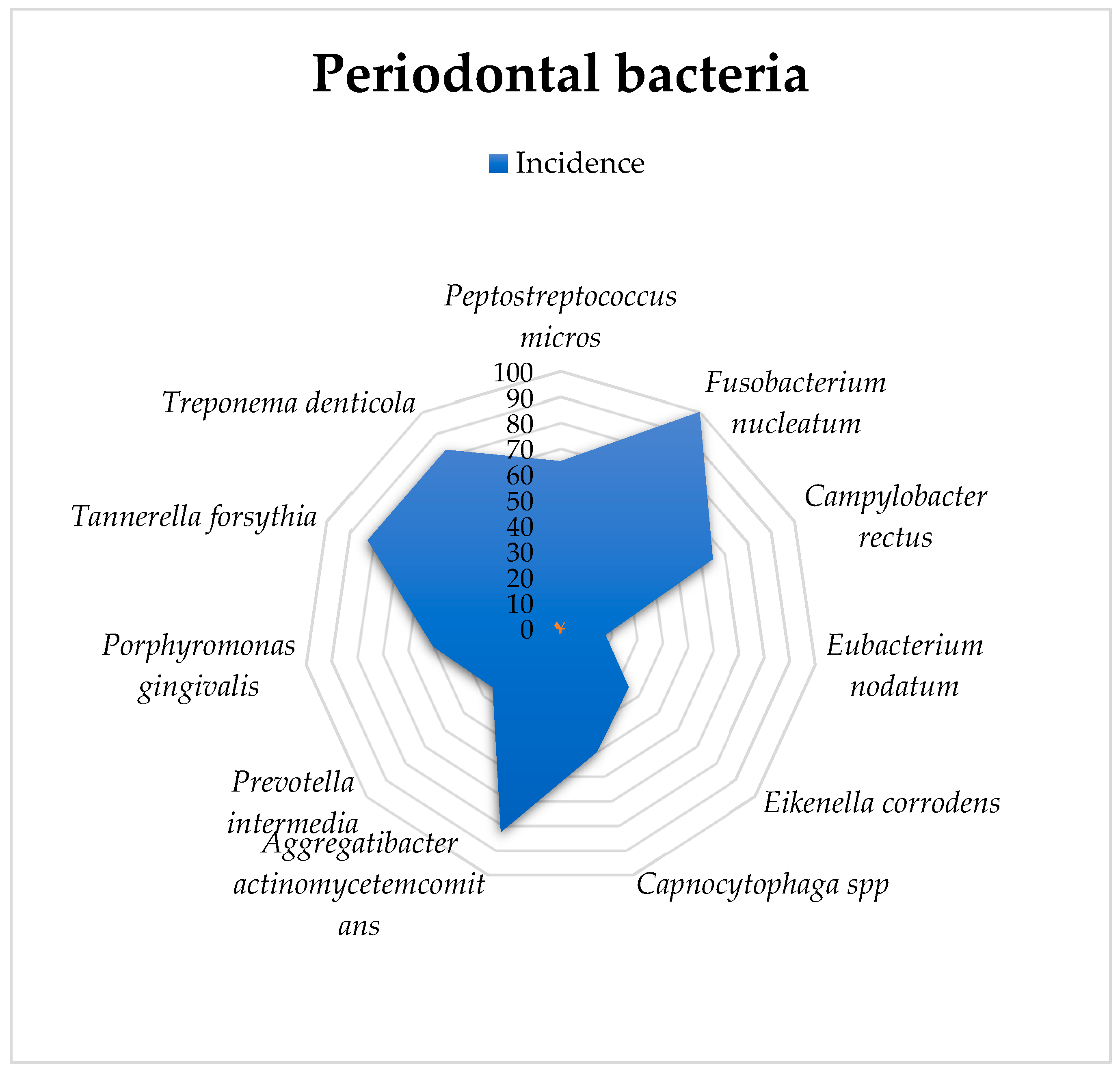 Study of Periodontal Bacteria in Diabetic Wistar Rats: Assessing the ...