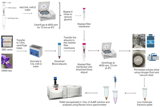 Surface-Enhanced Raman Spectroscopy Combined with Multivariate Analysis ...