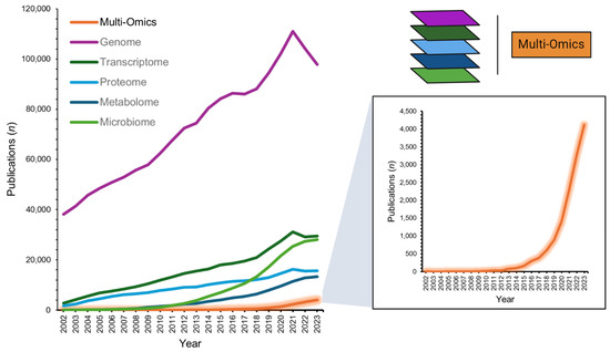 Navigating Challenges and Opportunities in Multi-Omics Integration for ...