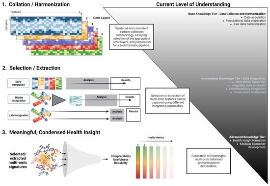Navigating Challenges and Opportunities in Multi-Omics Integration for Personalized Healthcare