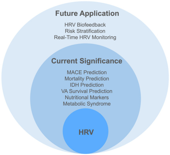 The Clinical Significance and Application of Heart Rate Variability in ...